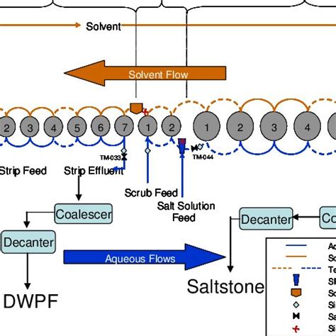 Solvent Extraction Contactor Layout Download Scientific Diagram