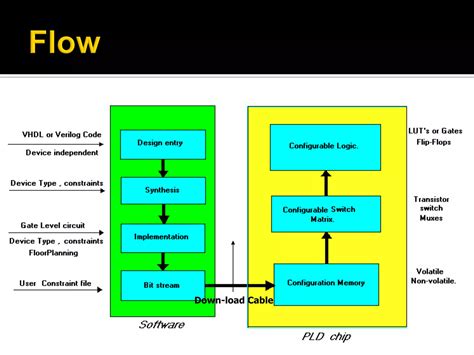 Fpga Programmable Logic Design Ppt