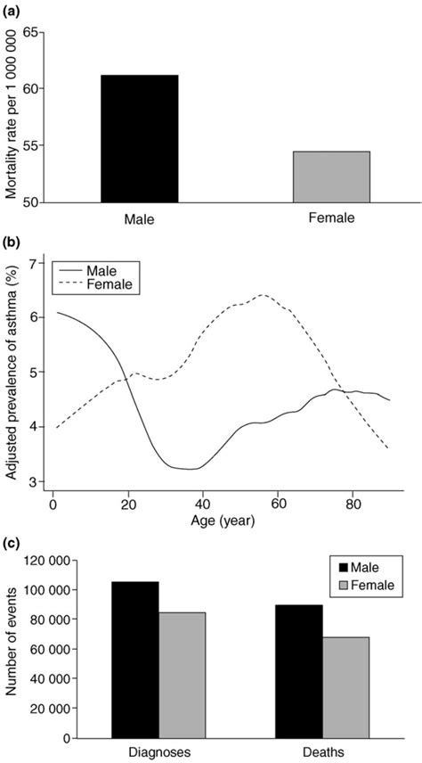 It S All About Sex Male Female Differences In Lung Development And Disease Pmc