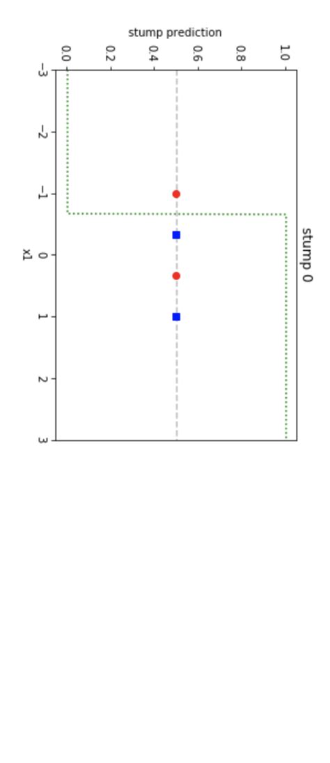 Solved Machine Learning Import Numpy As Np Import