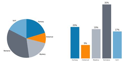 Difference Between Bar Graph And Pie Chart