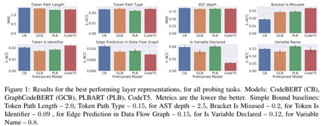 俄罗斯高等经济研究大学 probing pretrained models of source code（探索源代码的预训练模型） 智源社区