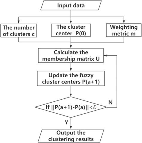 Flow Chart Of The Fcm Algorithm Download Scientific Diagram