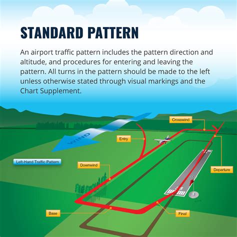 1 Minute Ground School Traffic Patterns Gleim Aviation
