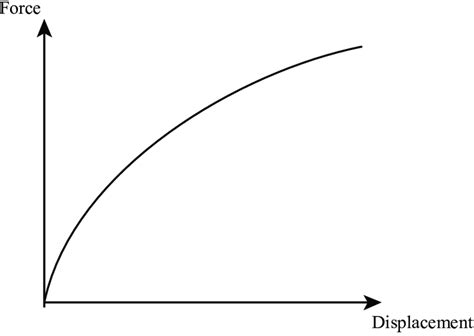 Nonlinear Load And Deflection Curve Download Scientific Diagram