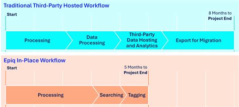 M&A Divestiture Data Process Management | Epiq