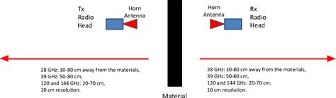 Figure 3 From Sub Terahertz And Mmwave Penetration Loss Measurements For Indoor Environments