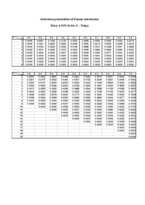 Poi Poi Table For Stats Individual Probabilities Of Poisson Distribution 8 0 0 0 0 0 0 0 0 0