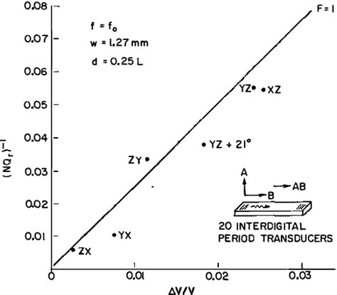 Figure 1 From Analysis Of Interdigital Surface Wave Transducers By Use Of An Equivalent Circuit