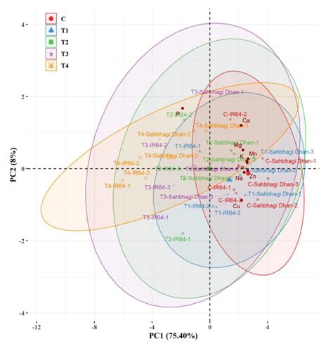 combination of score and loading plots generated from principle