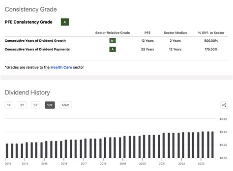 How Pfizer Stands In My Investment Plans For Our Dividend Growth