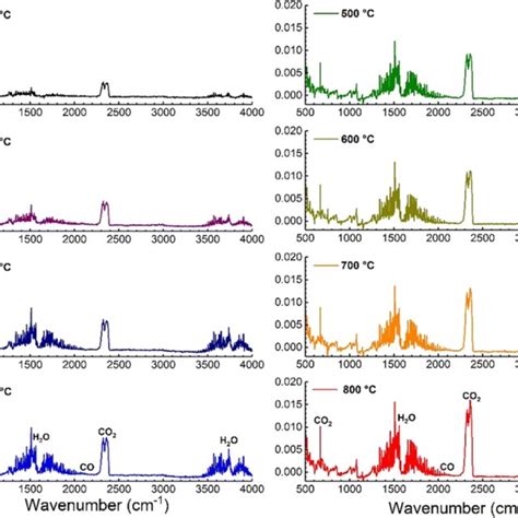 Tg Ftir Spectra Of The Volatiles During The Pyrolysis Download