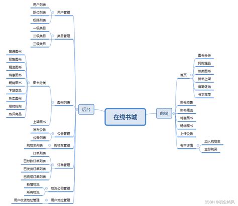 基于ssm mysql在线书城项目 ssm书城项目 csdn博客