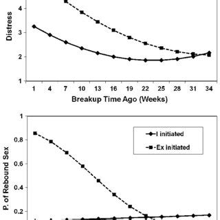 PDF Rebound Sex Sexual Motives And Behaviors Following A Relationship Breakup