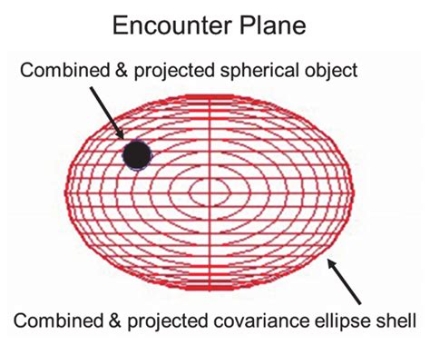 Combined Covariance In Encounter Plane Download Scientific Diagram