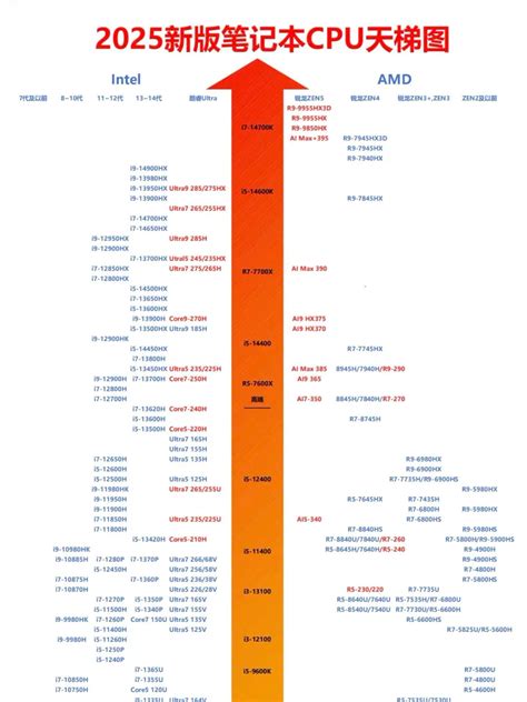 2025年处理器性能天梯图 抖音