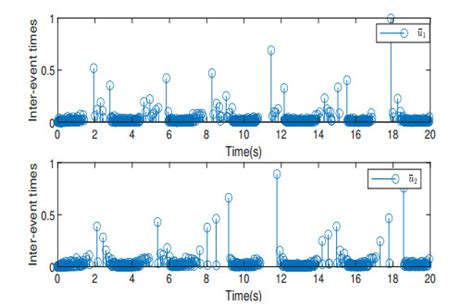 dynamic event triggered adaptive finite time consensus control for