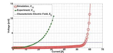 Current Voltage Curves For Voltage Section 10 12 Download Scientific Diagram