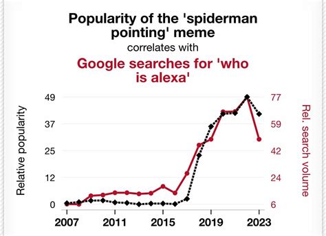 Data Can Be Misleading Correlation Is Not Causation Image Credit Tyler Vigen Dr Shashank