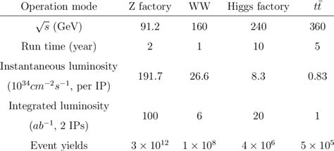 The Operation Scheme Of The CEPC Including The Center Of Mass Energy Download Scientific