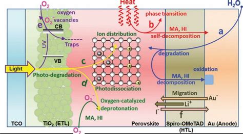 3 Schematic Illustration Of Degradation Routes Due To Moisture Heat Download Scientific