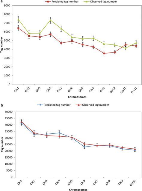 Comparison Of The Real Sequencing Data With In Silico Predicted