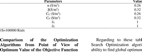 Assumed Values Of Parameters For Computation Of Objective Functions Download Scientific Diagram