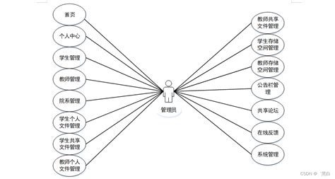 计算机毕业设计springboot的校园网盘共享平台4v9149【附源码数据库部署lw】springboot网盘 Csdn博客