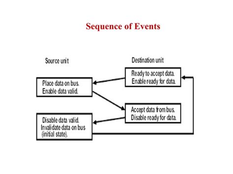 296617668 Asynchronous Data Transferppt