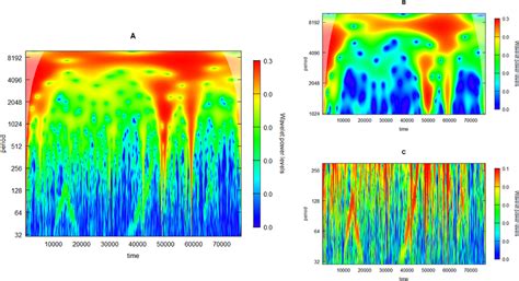 Wavelet Power Spectrum From The Continuous Wavelet Transform Cwt Of