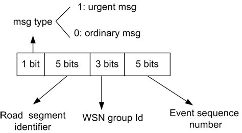 Warning Message S Header Added By The WSNGateway Download Scientific Diagram