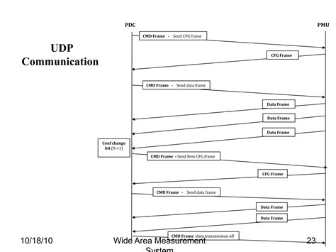 Introduction Of Wide Area Mesurement Syatem Pptx Operating Systems