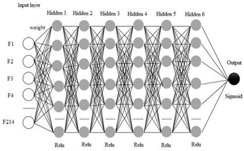 Figure 1 From The Implementation Of Deep Neural Networks Algorithm For Malware Classification
