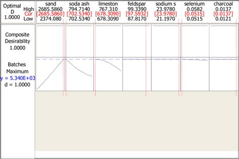 optimization plot using response surface methodology download