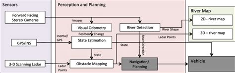 The Perception Architecture The Sensor Inputs For Perception Are A Download Scientific Diagram