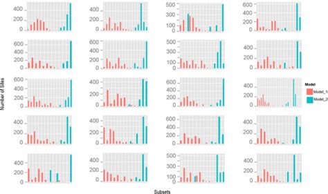 assignment of sites using iterative k means and tiger site rates for