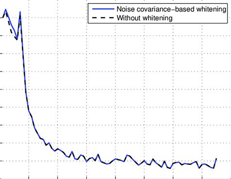 Mse Learning Curves All Training Mode With And Without Correlation