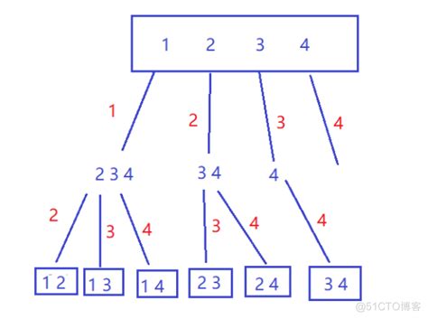 回溯 Leetcode77 组合c实现超详细解析 云社区 华为云
