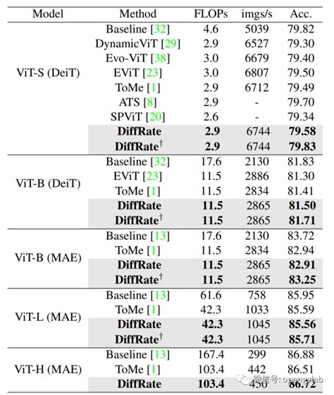 iccv 2023｜diffrate：首个压缩率可微分token压缩，无需fine tuning性能超越tome 极市开发者社区