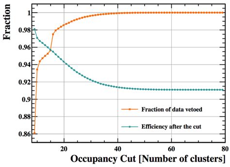 Fraction Of Associated Clusters As A Function Of Occupnacy Cut