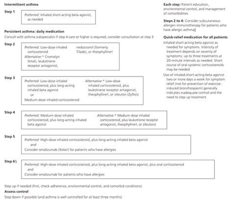 Classifying Asthma Severity In Adults