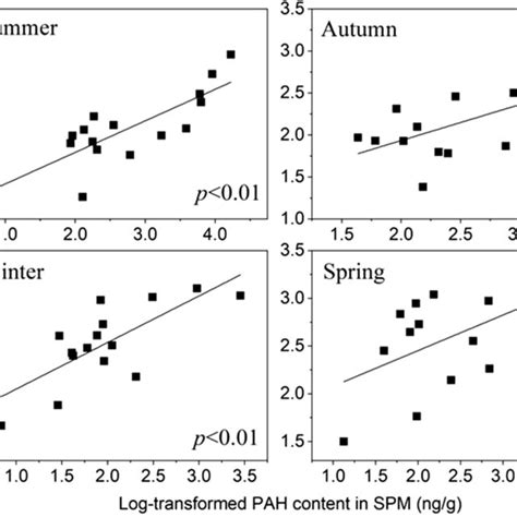 Relationship Between Atmosphere Pah16 Deposition Flux And Spm Pah16 Download Scientific Diagram