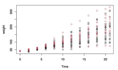 solved 1 estimating growth curves using linear models and