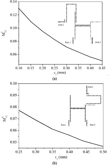 A Dm Coupling Coefficient M I 12 As A Function Of Coupling Gap S 1