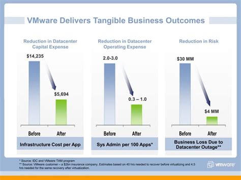 Vmware Cost Savings Through Virtualization Ppt