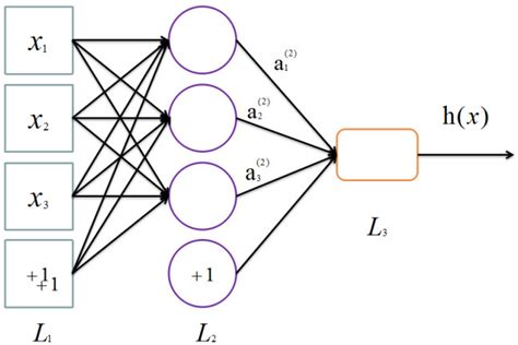 Basic Neural Network Download Scientific Diagram