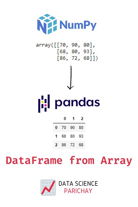 Create Pandas Dataframe From A Numpy Array Data Science Tutorial