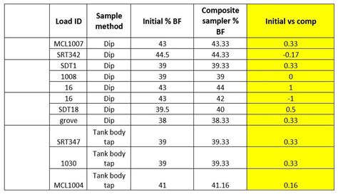 Composit Sample Compairson Chart Aseptic Representative Sanitary