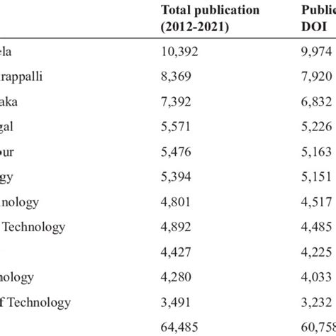 Primary Dataset Arranged By Number Of Publications In Descending Order