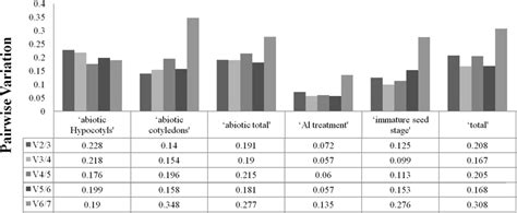 Optimal Number Of Reference Genes Required For Accurate Normalization